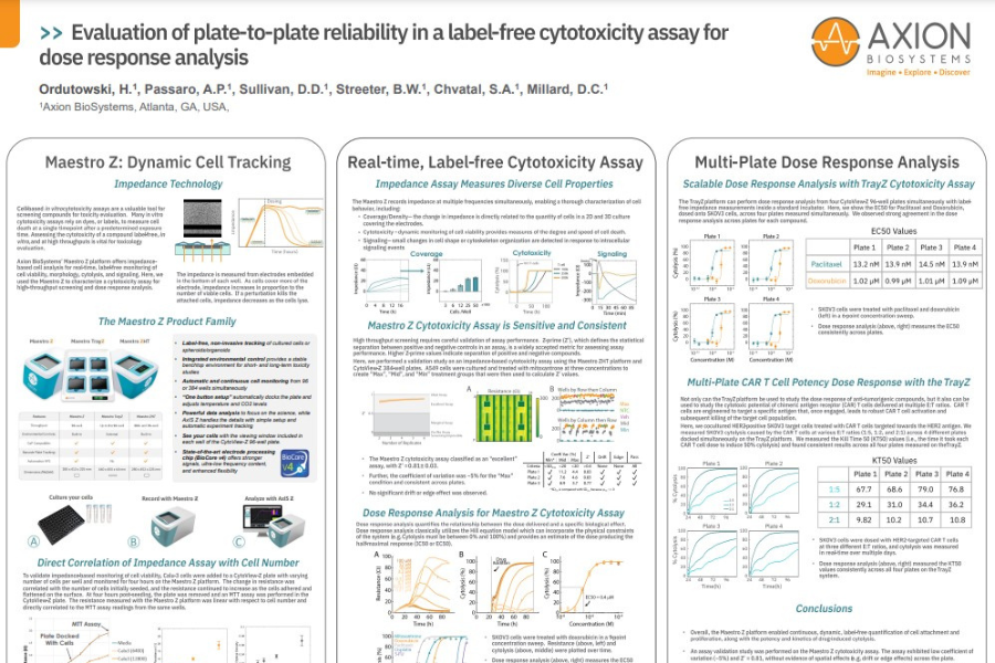 Evaluation of plate-to-plate reliability in a label-free cytotoxicity assay for dose response ...